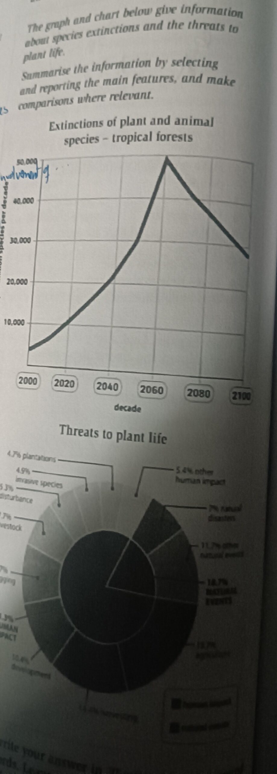 The graph and chart below give information about species extinctions ...