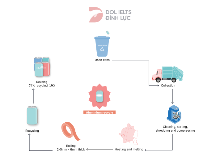 The diagram below shows the recycling process of aluminium cans ...