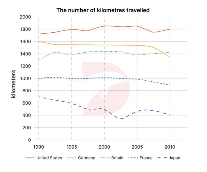 The line graph shows the number of kilometers traveled per car in five ...