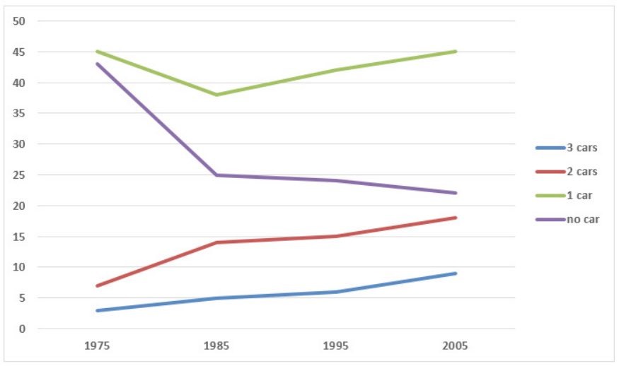 The chart below gives information about car ownership in the UK from ...