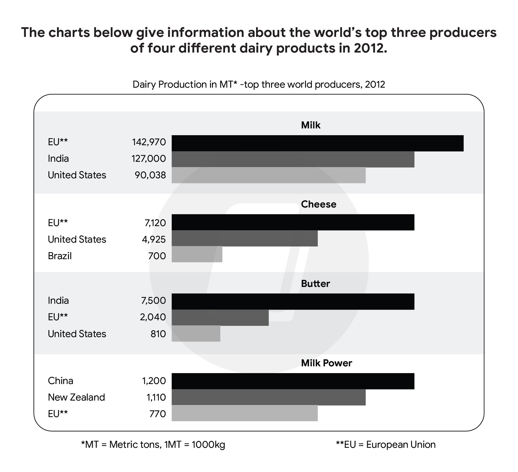 The charts below give information about the world’s top three producers ... The charts below give information about the world’s top three producers ...
