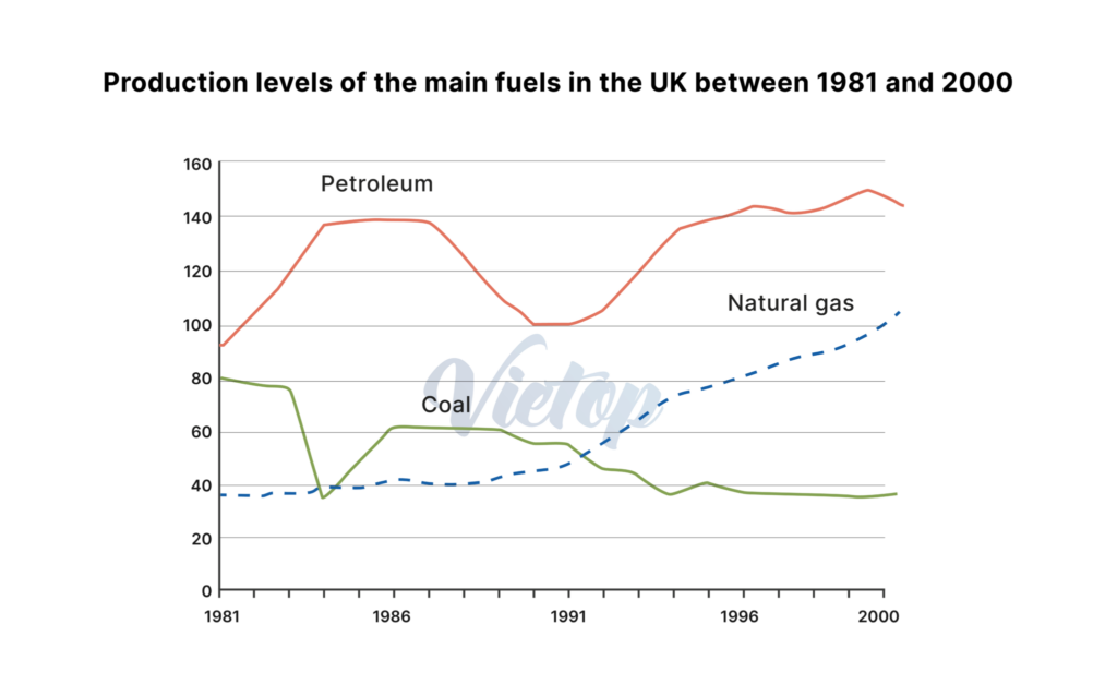 The graph below shows the production levels of main kinds of fuel in ...