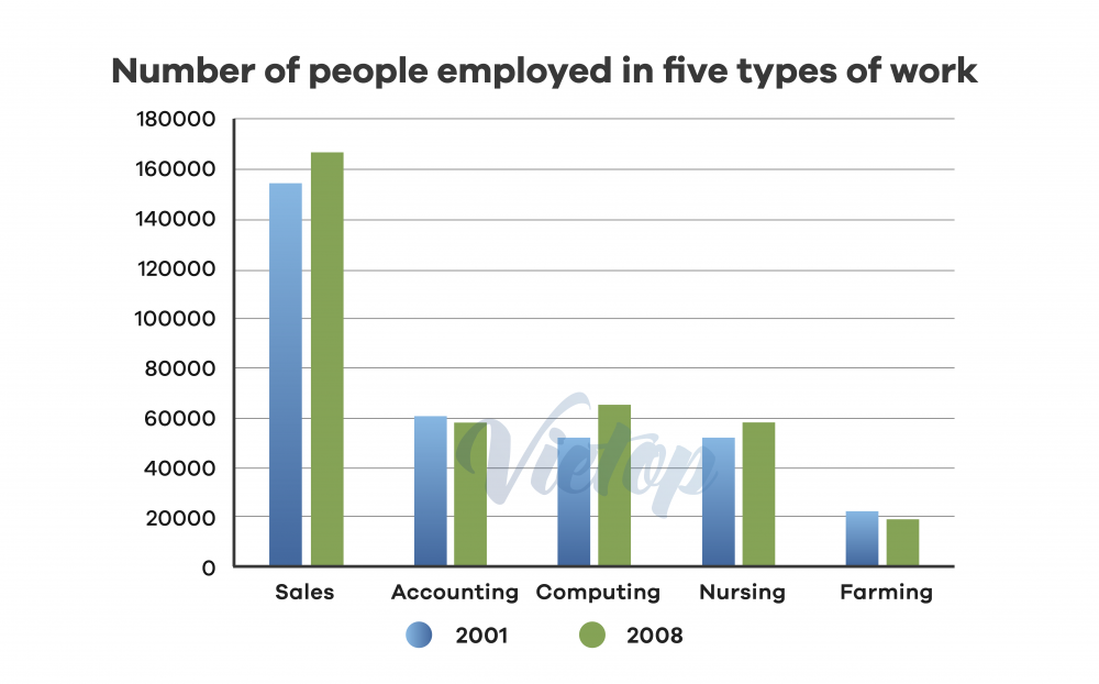 The chart below gives the number of people employed in five types of ...
