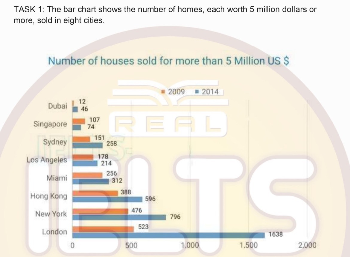 The bar chart shows the number of homes, each worth 5 million dollars or more, sold in eight ...