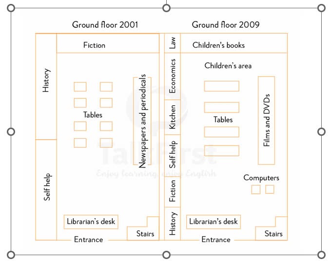 The map shows the plan of a library in 2001 and 2009. Summarize the ...