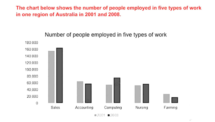 The chart below shows the number of people employed in five types of ...