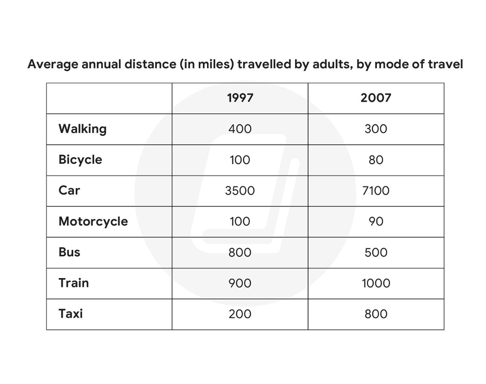 The table below gives information about the average annual distance ...