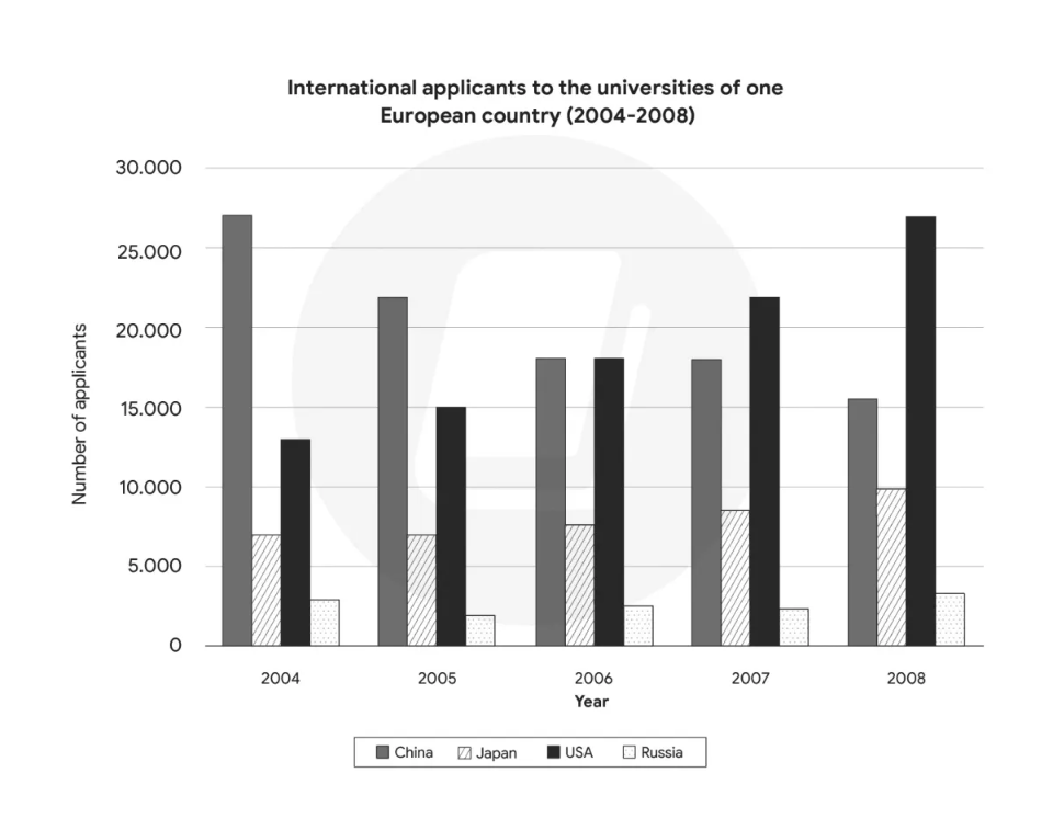 The chart below shows the number of international applicants to the ...