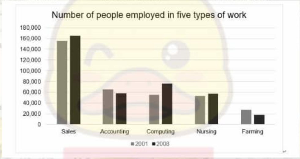 The chart below shows the number of people employed in five types of ...