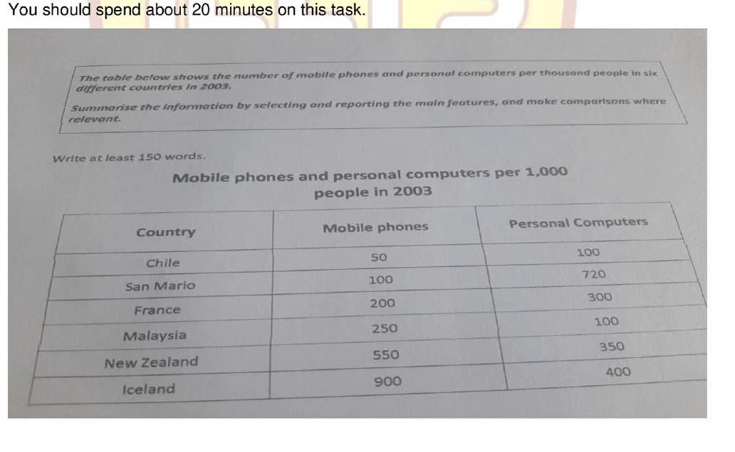 The table below shows the number of mobile phones and personal computers per 1000 people in 2003 ...