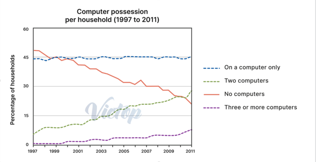 The graph gives information about computer possession by households in ...