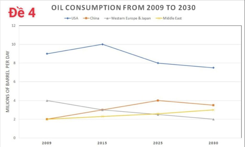The graph below shows information about the total oil consumption of ...
