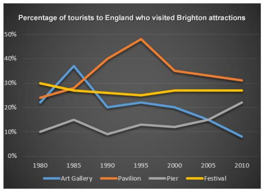 IELTS Online Test "Task 1 - Line Graph" - IELTS Science