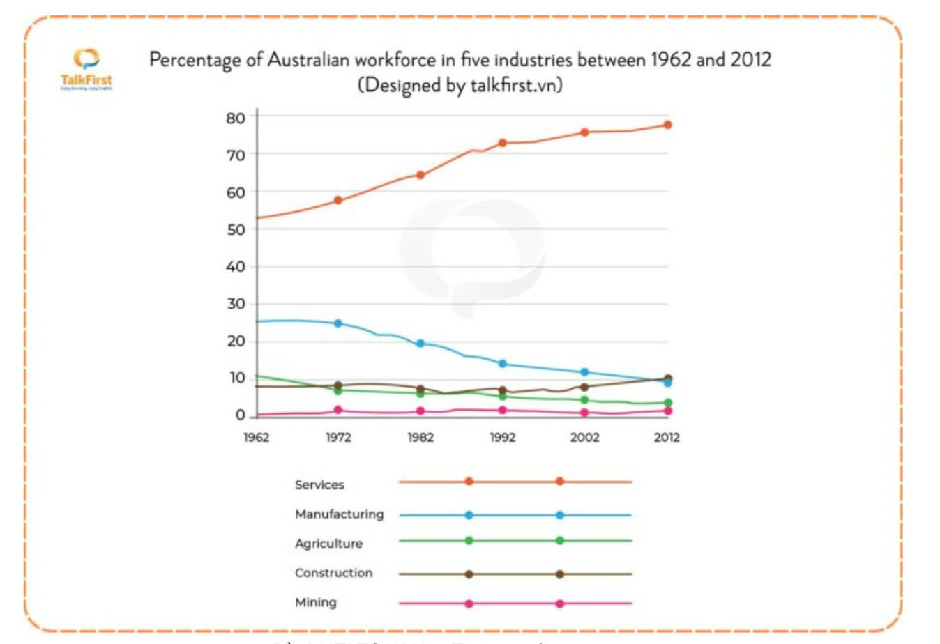 IELTS Online Test "LINE CHART 5" - IELTS Science