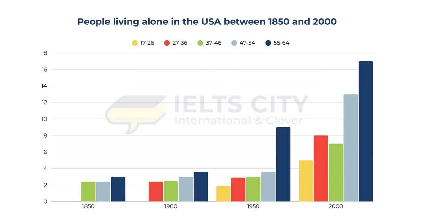 IELTS Online Test "BAR CHART 1 ( MS YẾN )" - IELTS Science